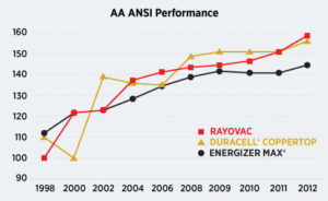 Which Battery Lasts Longest Alkaline | Batterysavers.com
